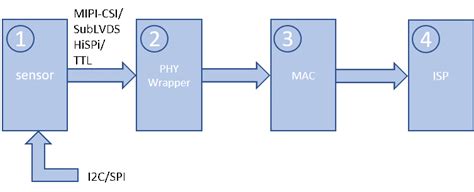 MIPI User Guide MIPIUserGuide Master Documentation