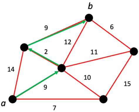 Numerical Solutions to the Variational Problems by Dijkstra’s Path-Finding Algorithm