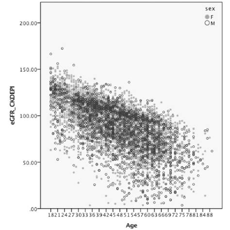 Age And Sex Disaggregated Distribution Of Egfr Ckd Epi Equation