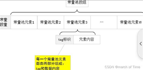 Class字节码文件中的常量池结构详解 Csdn博客