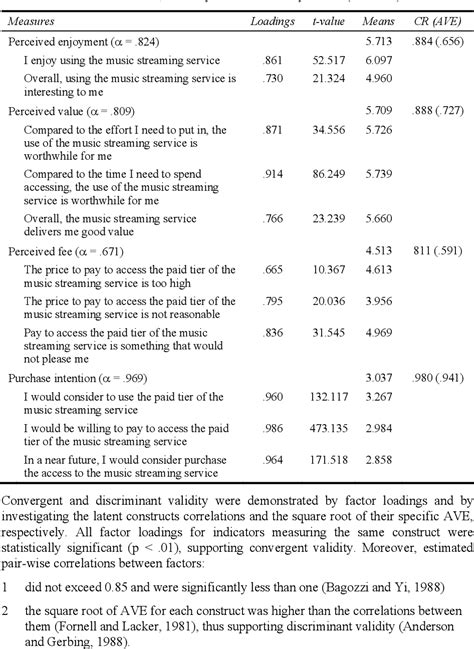 Table 1 From Drivers And Deterrents Of Music Streaming Services