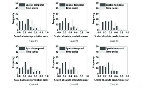 Comparison Of Absolute Prediction Error Between Spatial Temporal