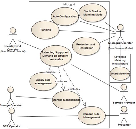 Microgrid Control And Management Use Case Model Download Scientific