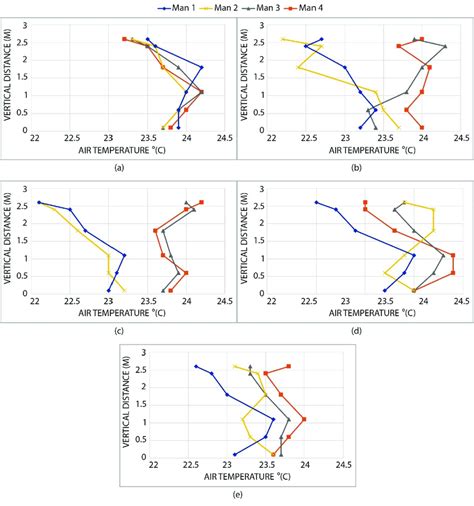 Measured Vertical Air Temperature Distribution A Case 1 B Case 2
