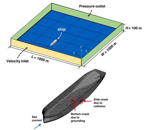 Schematic Of The Computational Domain And Accident Ship Download Scientific Diagram