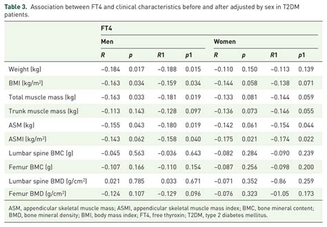 Association Between Ft4 And Clinical Characteristics Before And After