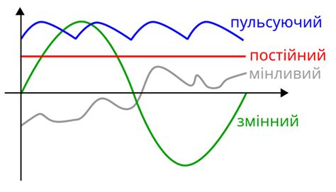 Постійний струм - Wikiwand