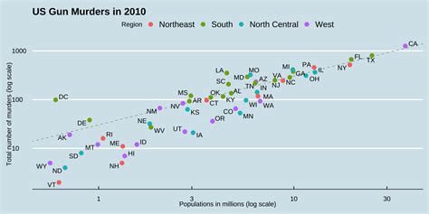 Bst 260 Introduction To Data Science Ggplot2