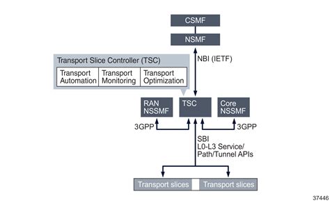 How Do TSC Interfaces Work