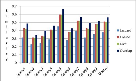 average similarity of different queries with the different similarity