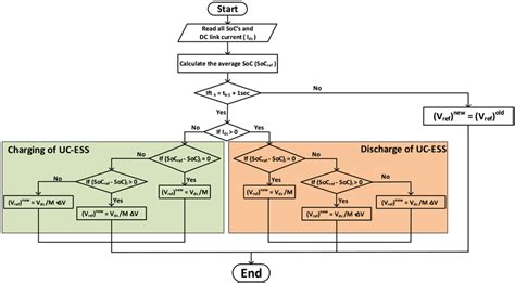soc balancing algorithm for distributed uc‐ess download scientific