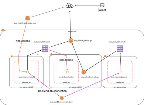 Deploying An Aws Vpc Public And Private Subnets With Nat Using Terraform By Pratheesh