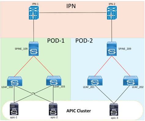 cisco aci multi pod and multi site configuration