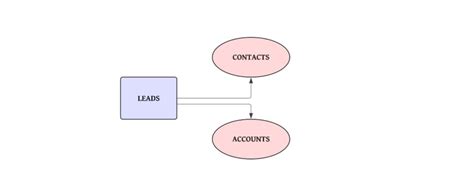 How To Deduplicate Leads Accounts And Contacts In Zoho Crm