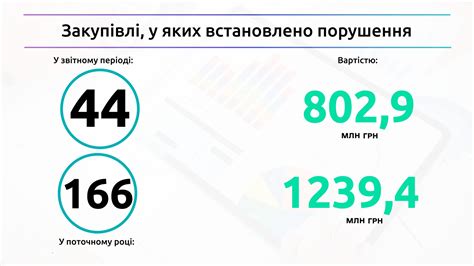Управління Північного офісу Держаудитслужби у Вінницькій області Сьогодні в Управлінні