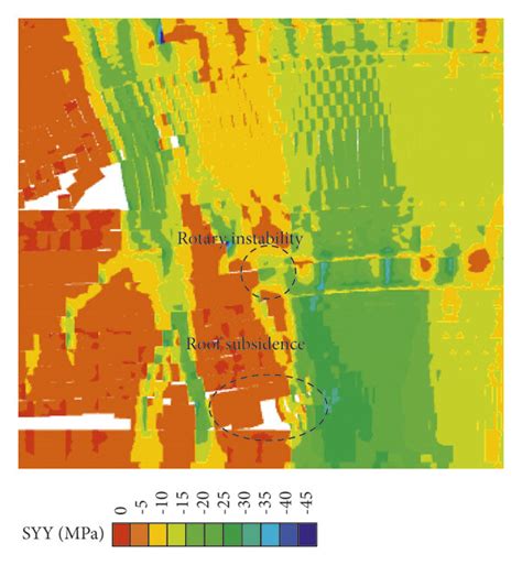 Ground Pressure Of Working Face In Different Stagger Distance A