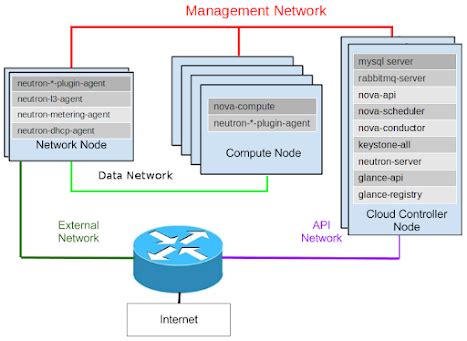 Architecture Of Openstack Neutron And Nova