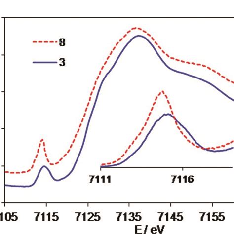 Experimental Xanes Spectra Of Heteroleptic Complex 3 And Homoleptic