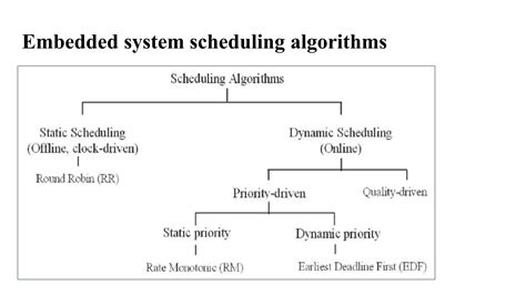 Embedded System Scheduling Algorithm Pptx