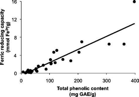 Correlation Between Ferric Reducing Capacity Assay Frap And Total