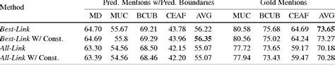Table 1 From Inference Protocols For Coreference Resolution Semantic