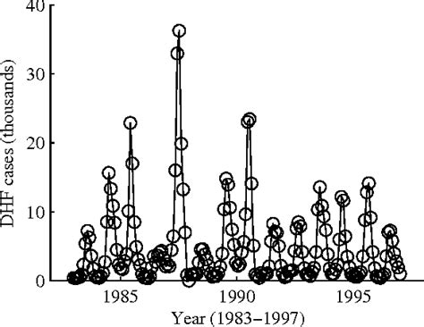 Figure 1 From Comparing Vectorhost And Sir Models For Dengue