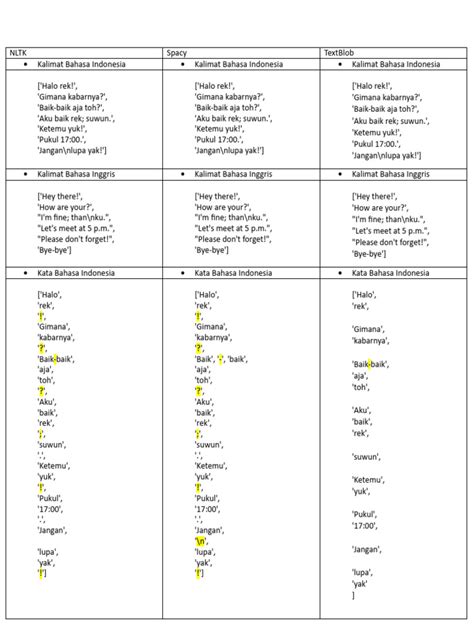 Perbandingan Nltk Spacy Dan Textblob Pdf Kajian Bahasa Asing