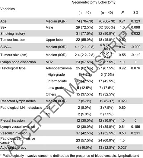 Abbreviations Iqr Interquartile Range Sd Standardised Difference