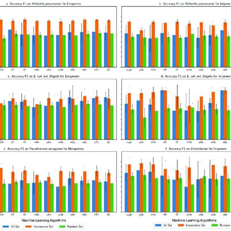 overall accuracy f1 score produced by different machine learning