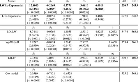 Fitted Regression Models To The Heart Transplantation Data Download Scientific Diagram