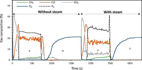 Transient Gas Composition Showing Gsdr Behavior With And Without Steam