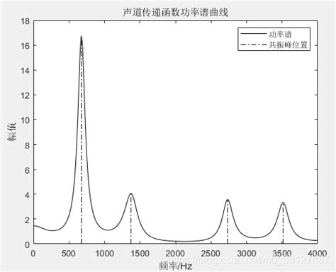 共振峰估计实验matlab Csdn博客
