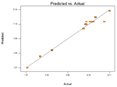Fitted Line Plot Indicating The Closeness Between Predicted Values And