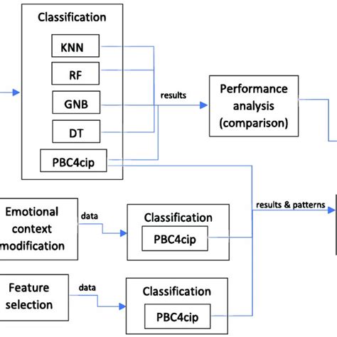 Data Flow In The Experiments Carried Out Download Scientific Diagram