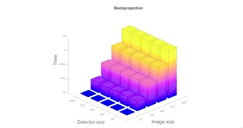 Back Projection Operator Performance Logarithmic Scale In Gpu