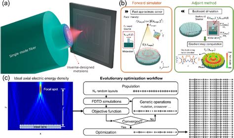 Figure 2 From Software Defined Nanophotonic Devices And Systems Empowered By Machine Learning