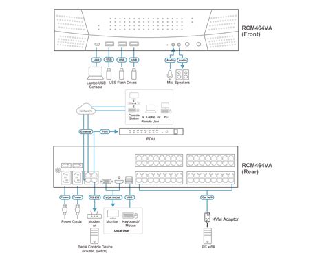 1 Local4 Remote Shared Access 64 Port Multi Interface Cat 5 Kvm Over