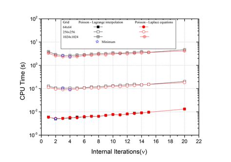 Effect of ν on CPU time Download Scientific Diagram