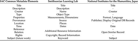 Comparison Of The Sac Common Metadata Elements And Those Of The Download Scientific Diagram