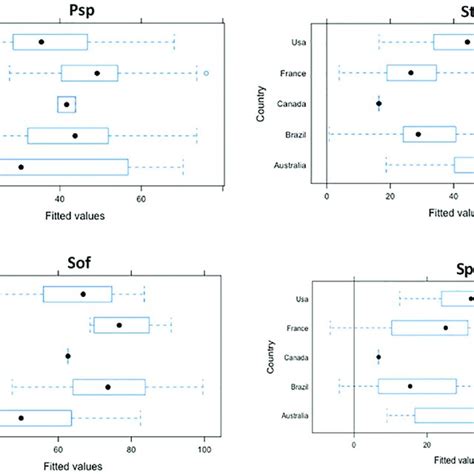 Variation Of Scores Due To Random Effect Among Whiv Download