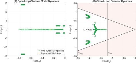pole locations of the observer model a open‐ and b closed‐loop