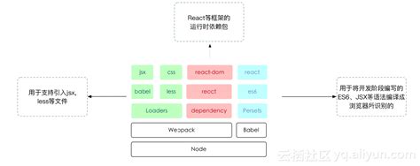 走进react——带你快速掌握组件化和搭建页面 Csdn博客