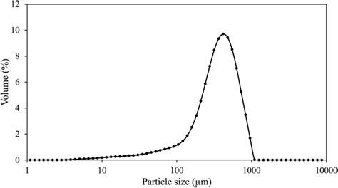 Particle Size Distribution Of Pbs Microparticles Prepared Through