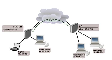 Manual Interface EoIP MikroTik Wiki