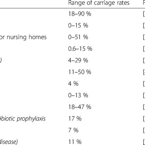 Diagrammatic Representation Of Asymptomatic C Difficile Colonization Download Scientific