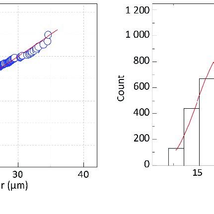 Log Normal Distribution Fitted To The Particle Size Distribution Of Download Scientific Diagram