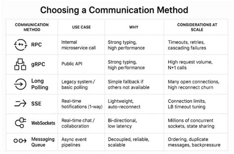 Demystifying Rpc Rest Sse And Websockets For Modern Distributed Systems By Anusha Pillai