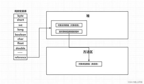 java 对象的创建过程面试总结 java对象创建过程面试 csdn博客