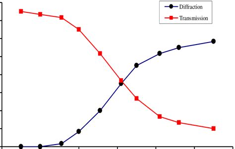 4 The Diffraction And Transmission Efficiency Of The AOM NEOS Model Download Scientific