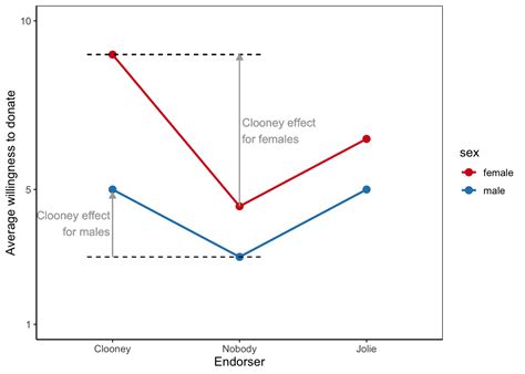 5 Analysis Of Variance Anova And Moderation Statistical Inference